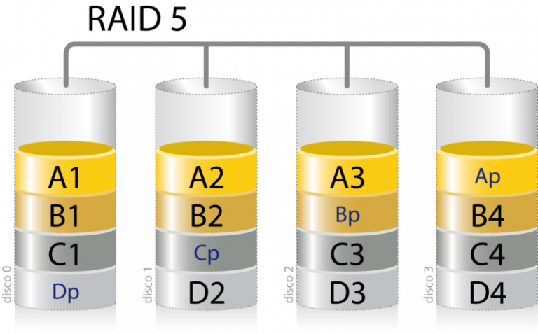 RAID 5: significato, caratteristiche, impiego e vantaggi